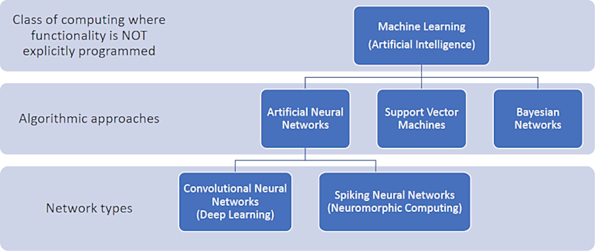 Brainchip Takes Spiking Neural Networks To The Next Level Electronic