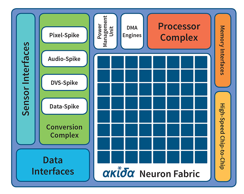SNN News: BrainChip Unveils Akida Architecture | Electronic Design