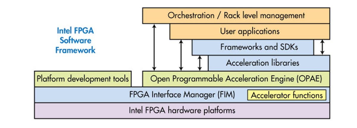 Intel Welcomes New FPGA PAC Family Member | Electronic Design