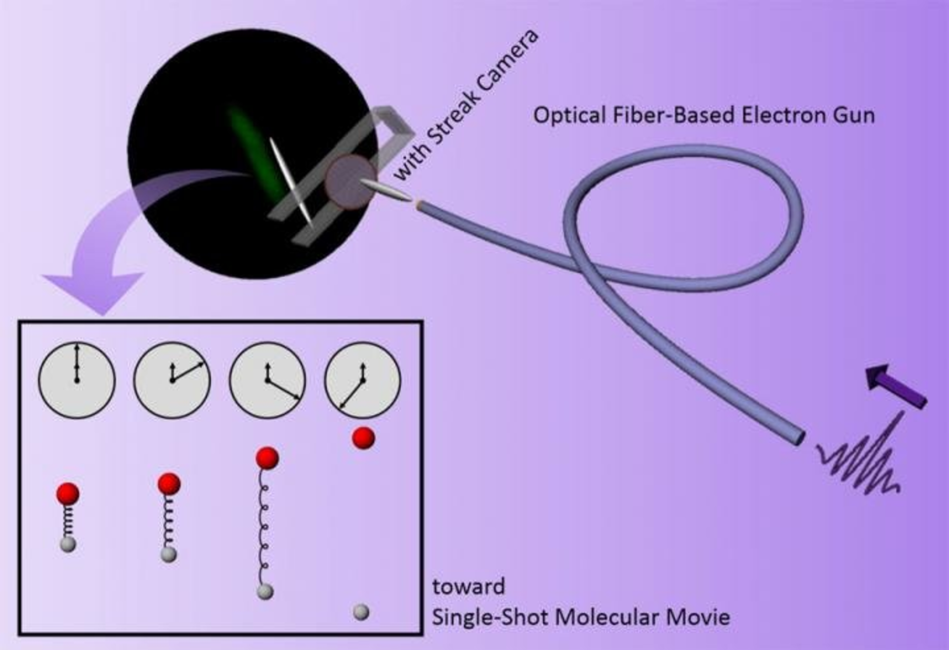 Ultrafast optical fiber-based electron gun to reveal atomic motions ...