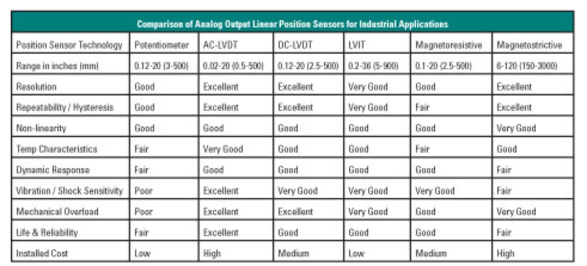 Position sensor technology comparison for hydraulic cylinder feedback ...