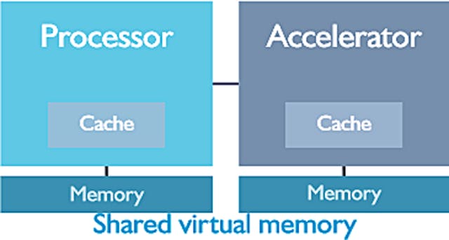 CCIX: Cache Coherent Interconnect for Accelerators | Electronic Design