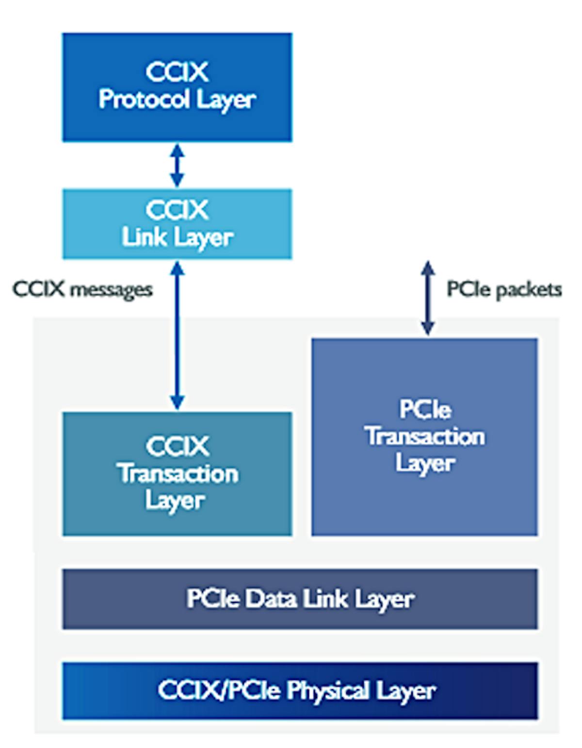 CCIX: Cache Coherent Interconnect for Accelerators | Electronic Design