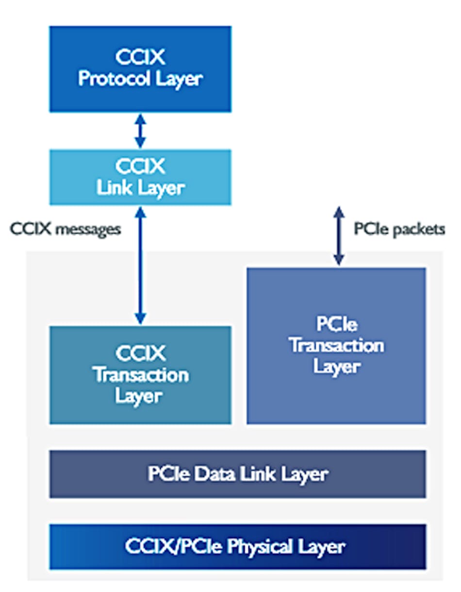 CCIX: Cache Coherent Interconnect for Accelerators | Electronic Design