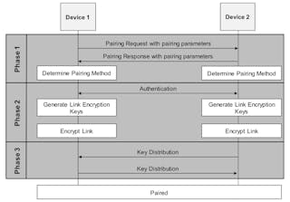 Implementing BLE Security in IoT Applications | Electronic Design