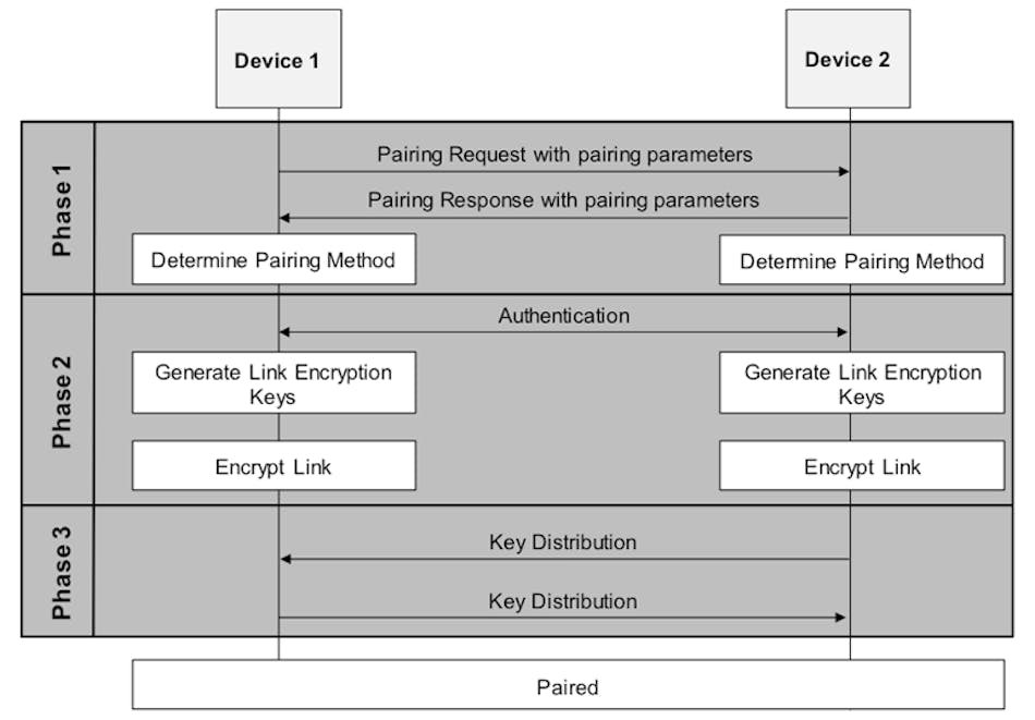Implementing BLE Security in IoT Applications | Electronic Design