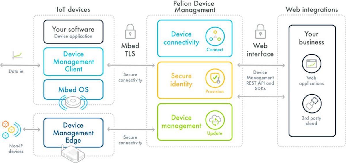 Mbed Linux Extends Arm’s IoT OS Ambitions | Electronic Design