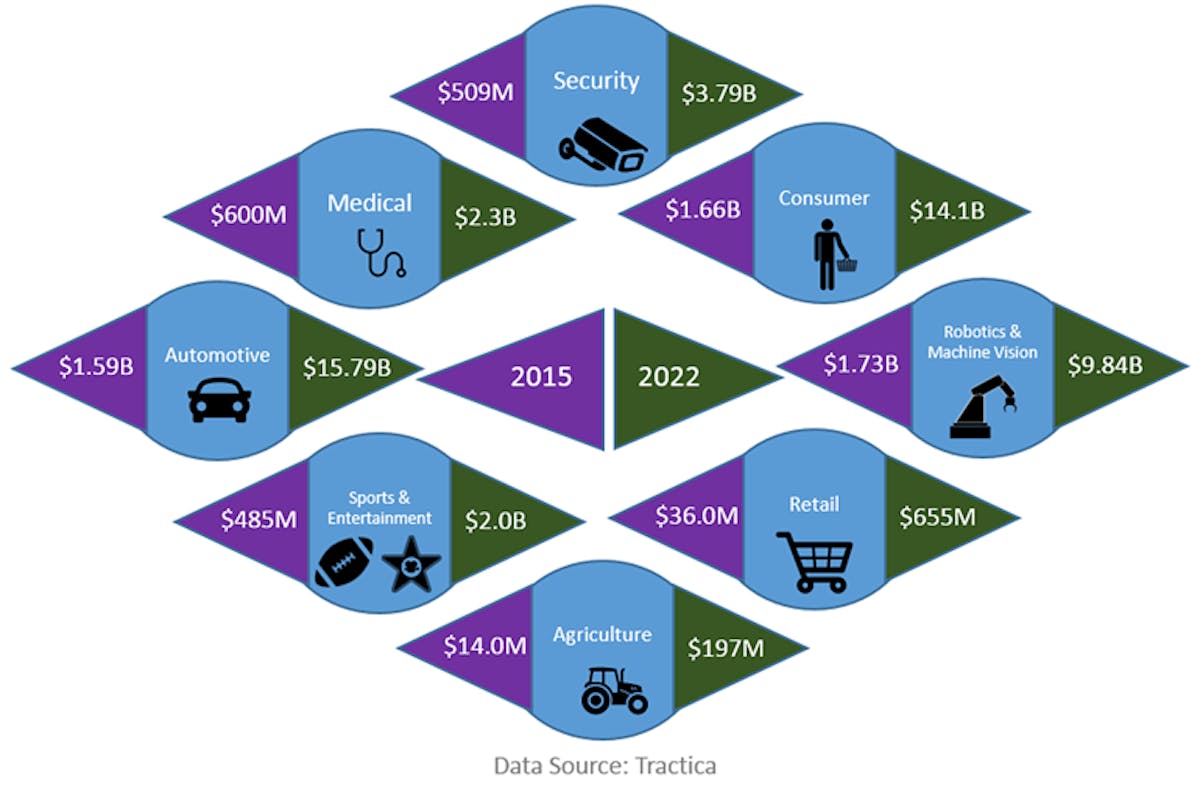 The Rapid Rise of Computer Vision | Electronic Design