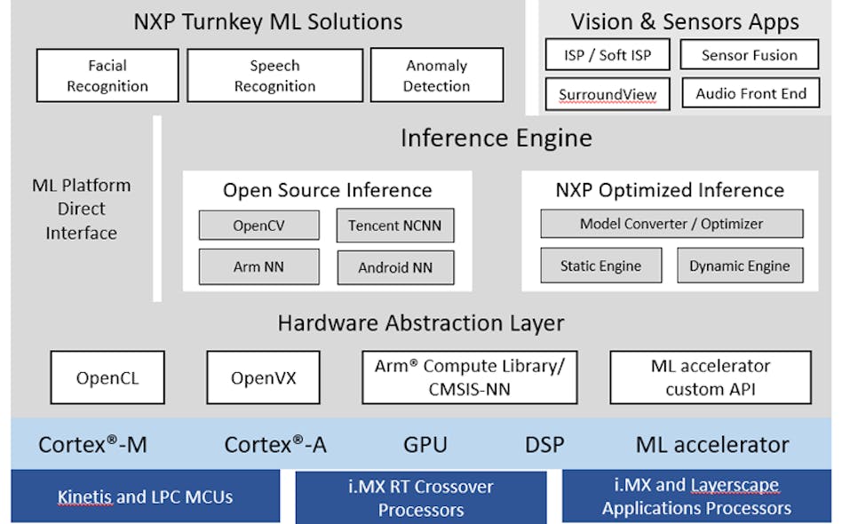 NXP’s eIQ Brings Inference to the Edge | Electronic Design