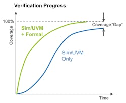 11 Myths About Formal Verification | Electronic Design