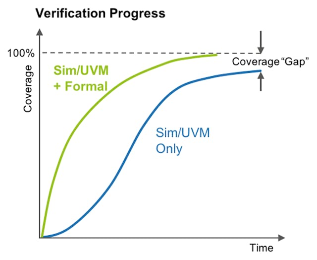11 Myths About Formal Verification | Electronic Design