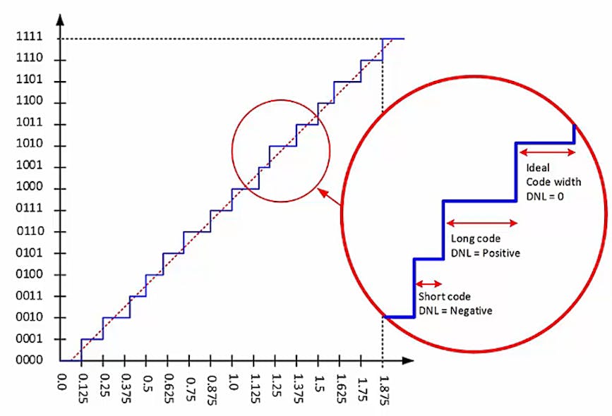 Behind the ADC Veil: Demystifying Common DC Specifications | Electronic ...