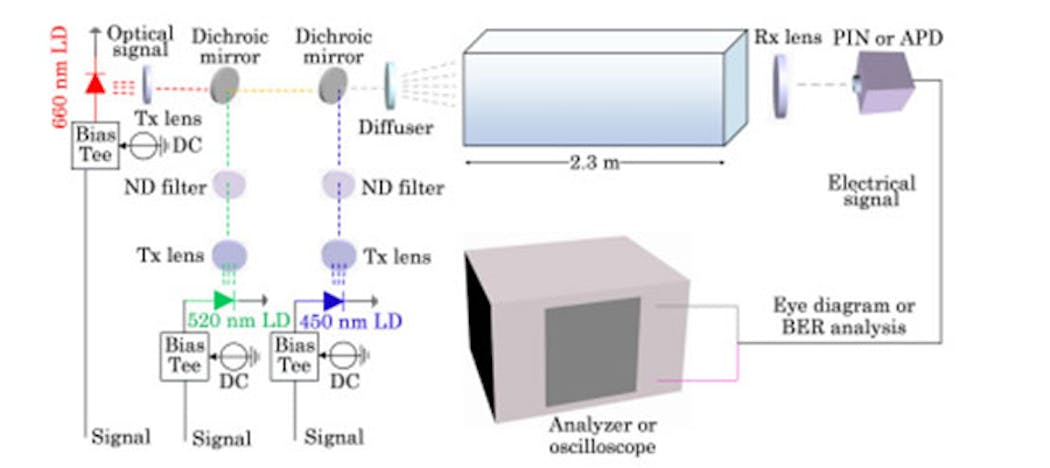 Conquering Underwater-Communication Challenges with Electro-optics ...