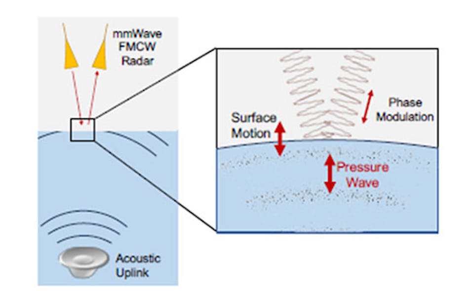 Conquering Underwater-Communication Challenges with Electro-optics ...