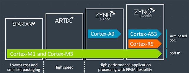 Free Access to Soft-Core Cortex-M Designs for Xilinx FPGA Users | Electronic Design