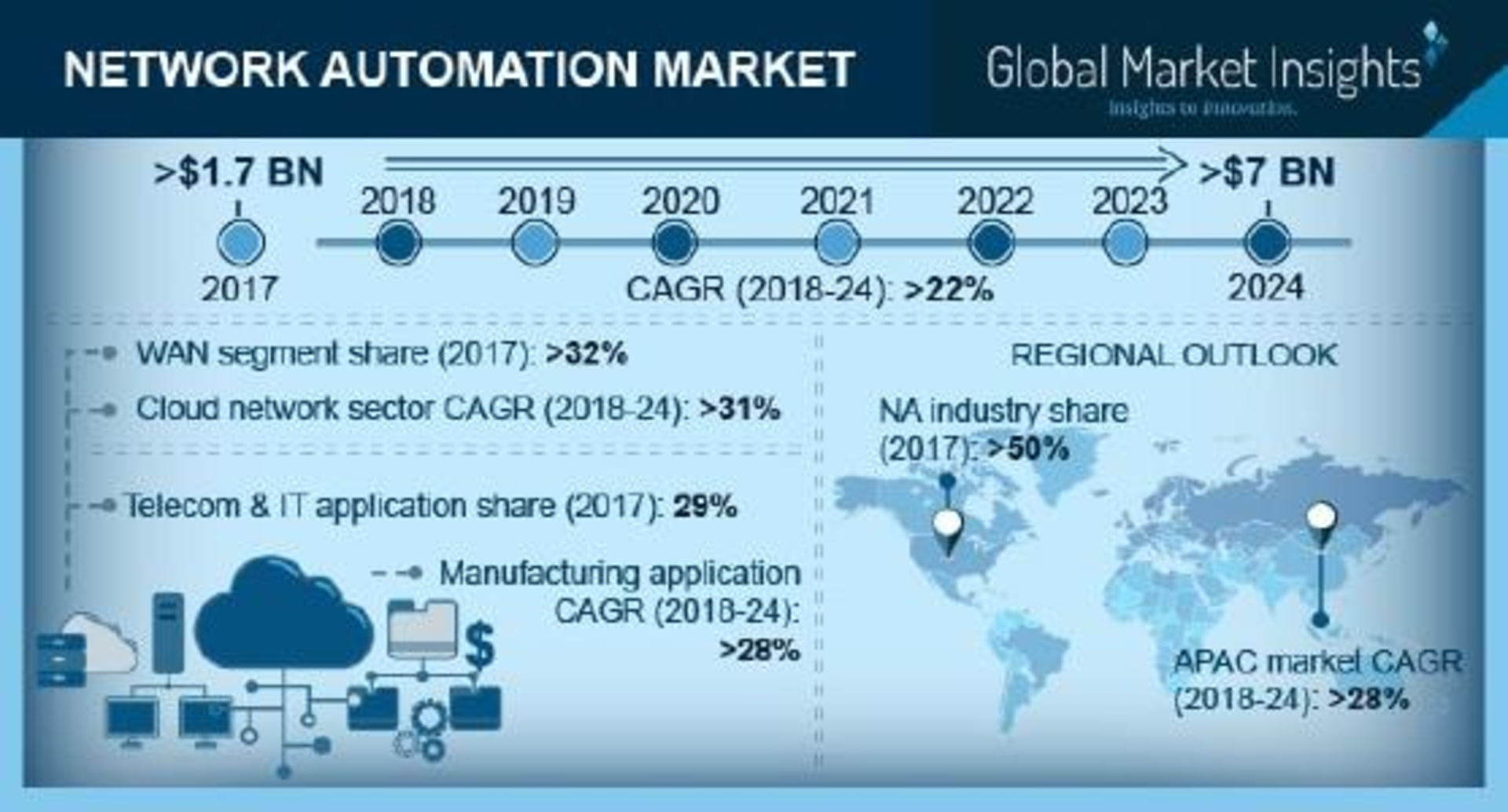 Report: Network automation market to hit $7 billion by 2024 ...