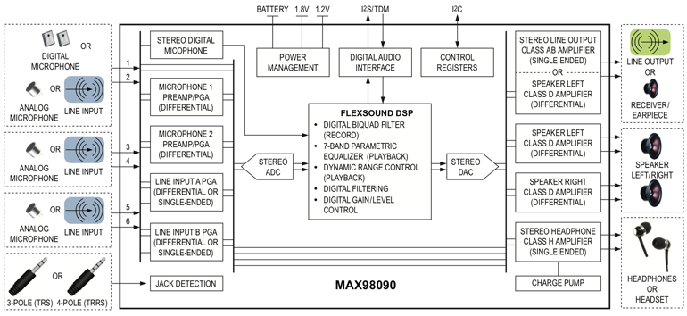 Tiny, Low-Power Multimedia Codecs: More than Just ADCs and DACs ...