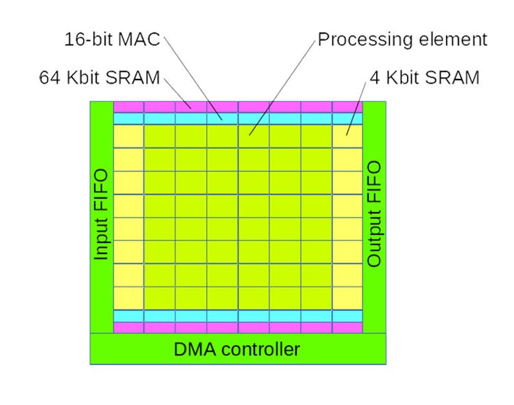 Dynamically Reconfigurable Processor Accelerates Ai On The Edge