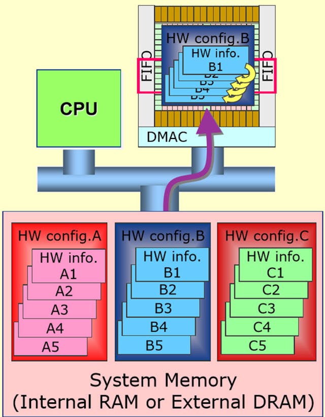 Dynamically Reconfigurable Processor Accelerates AI on the Edge ...