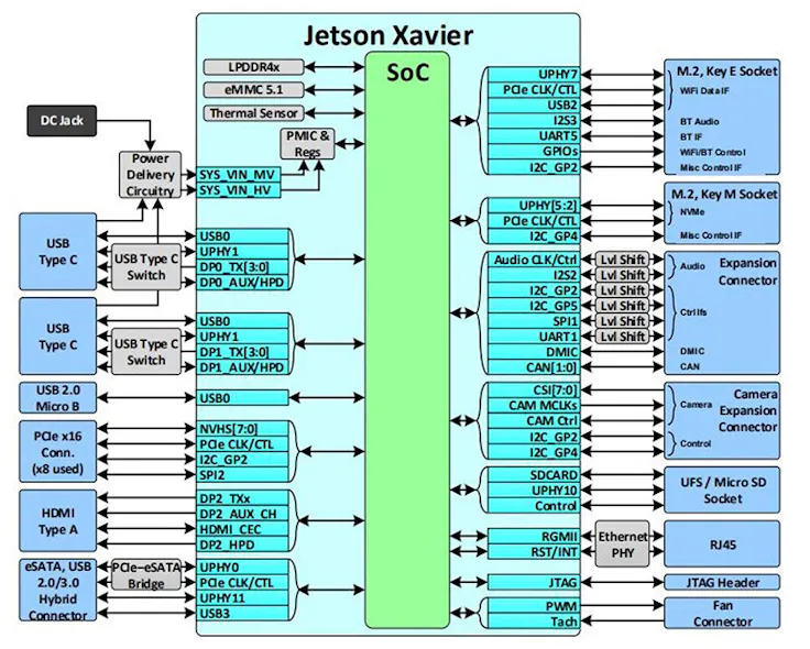 NVIDIA Jetson AGX Xavier Part 1: Hardware | Electronic Design
