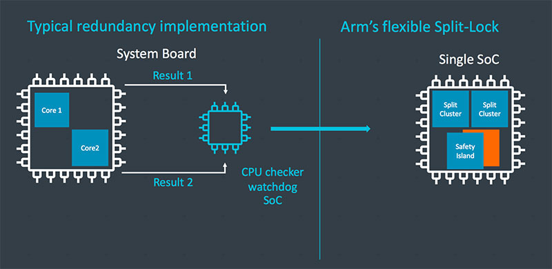 More Arm Split-Lock Cores for Automotive Apps | Electronic Design