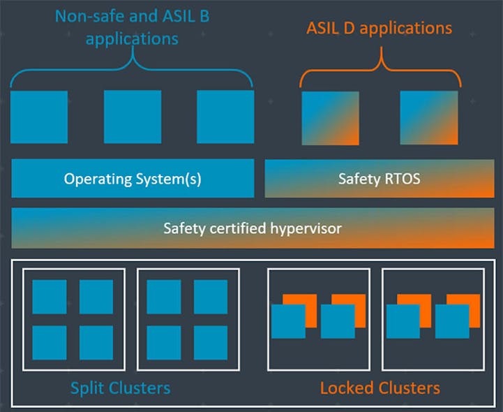 More Arm Split-Lock Cores for Automotive Apps | Electronic Design