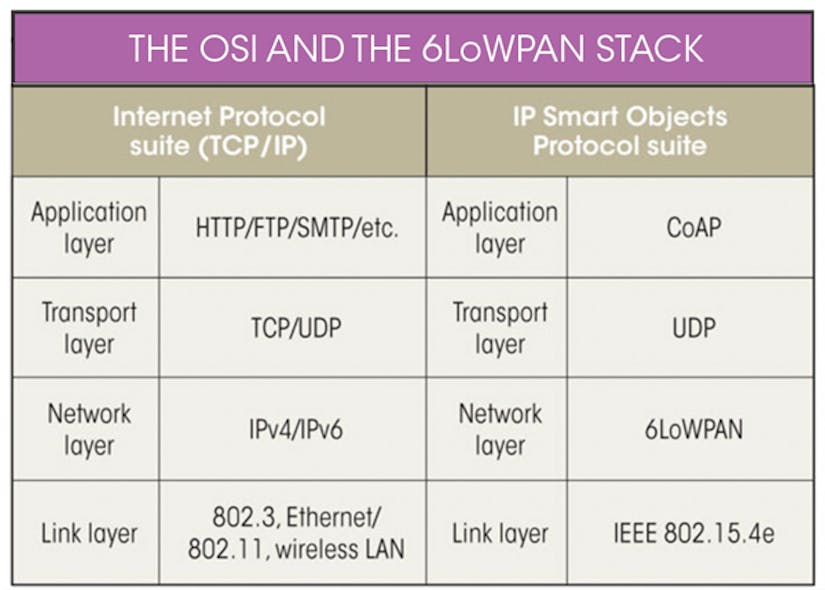 Low-Powered IoT Sensors Must Meet Internet Protocols | Electronic Design