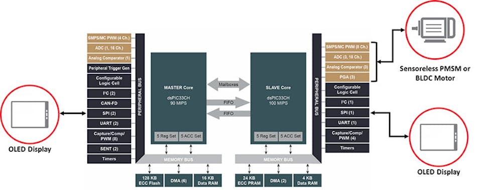 Design Separately, Integrate Seamlessly with Dual-Core Controllers | Electronic Design