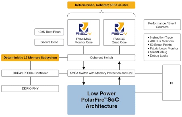 Hard-Core RISC-V Cores Mate with FPGA | Electronic Design