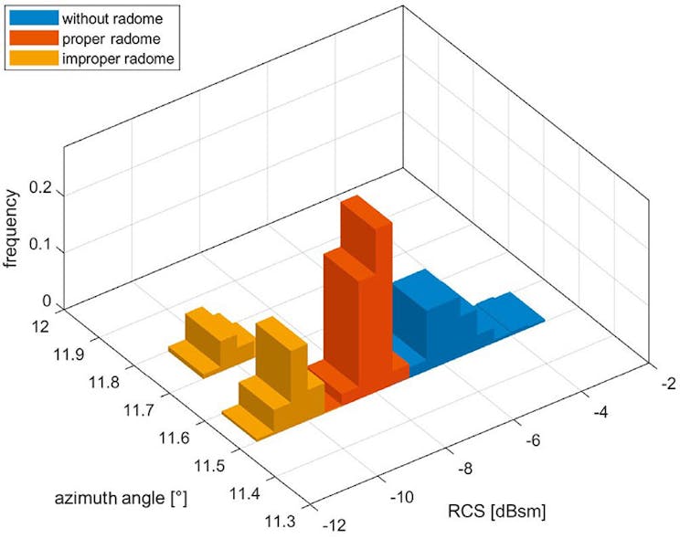 Tester Assesses Automotive Radome mmWave Transparency | Electronic Design
