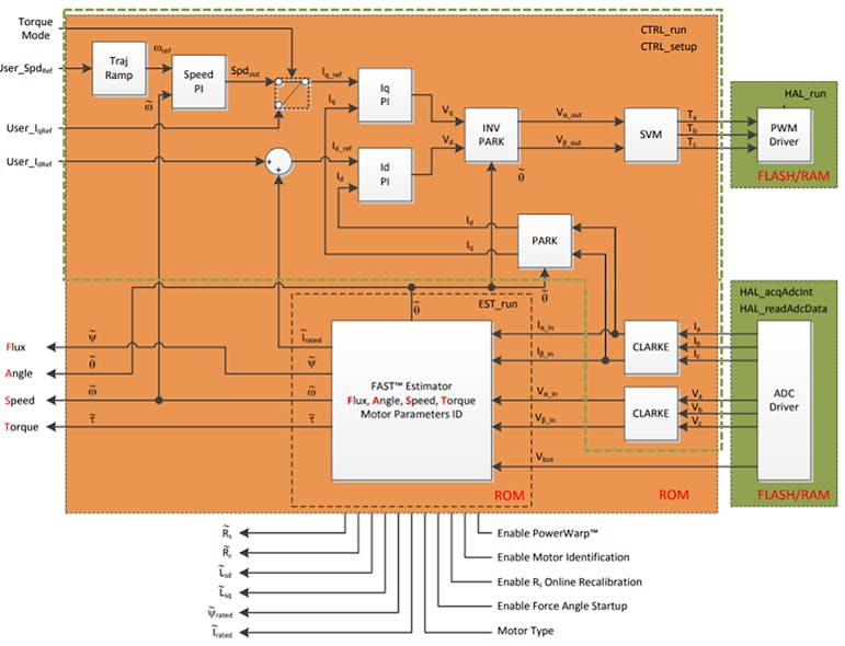 Field-Oriented Control Helps Create Tomorrow’s Cordless Power Tools ...