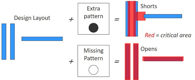 Why You Should be Using Critical Area Analysis and DFM Scoring ...
