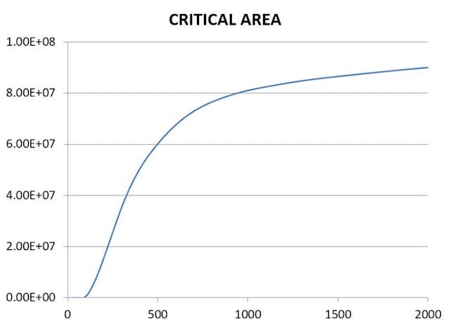 Why You Should be Using Critical Area Analysis and DFM Scoring ...