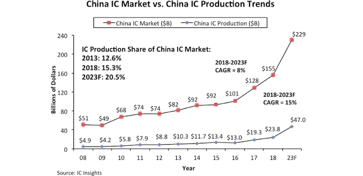 China IC production forecast to grow at 15% CAGR from 2018-2023 ...