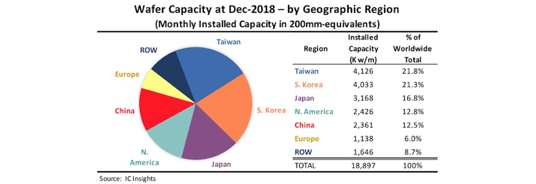 Taiwan maintains largest share of global IC wafer fab capacity ...