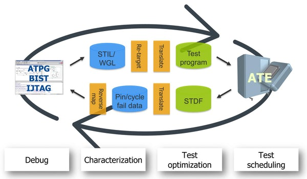 Accelerating Test Pattern Bring-Up for Rapid First Silicon Debug ...