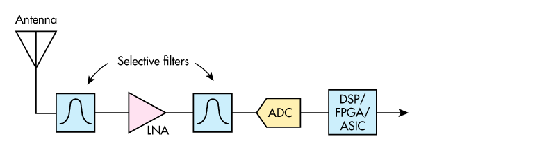 High-Speed Data Converters Make Direct-Sampling Receivers Practical ...