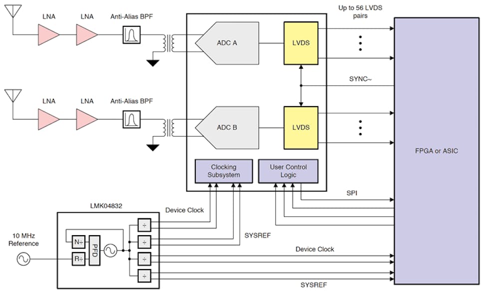 High-Speed Data Converters Make Direct-Sampling Receivers Practical ...