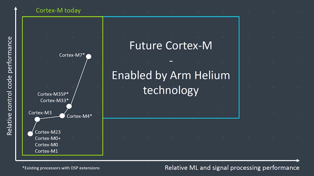 ARMv8.1-M Adds Machine Learning to Microcontrollers | Electronic Design