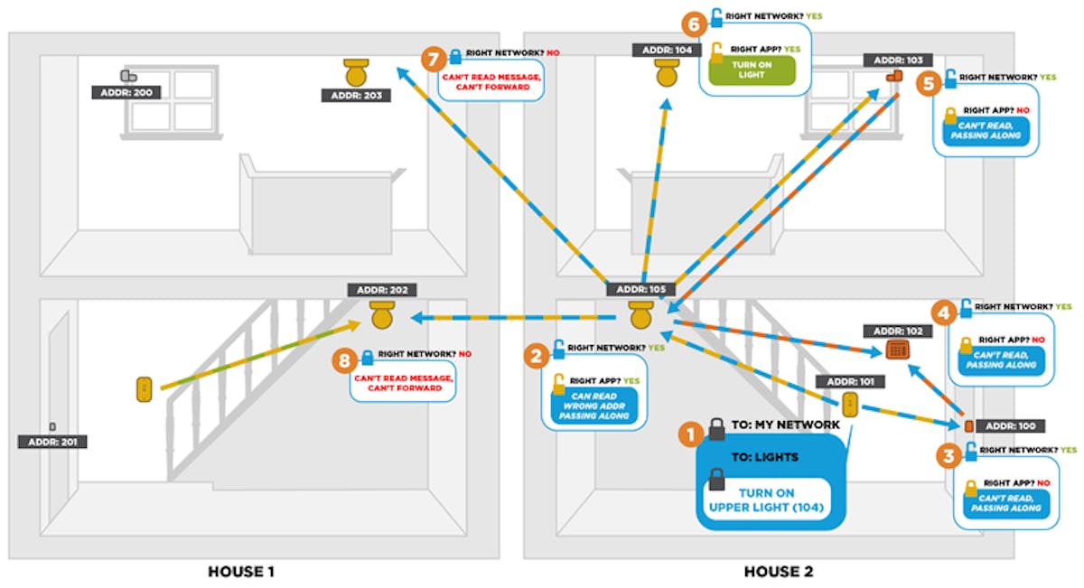 Simplifying BLE Mesh Integration | Electronic Design