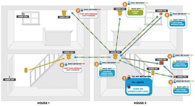 Simplifying BLE Mesh Integration | Electronic Design