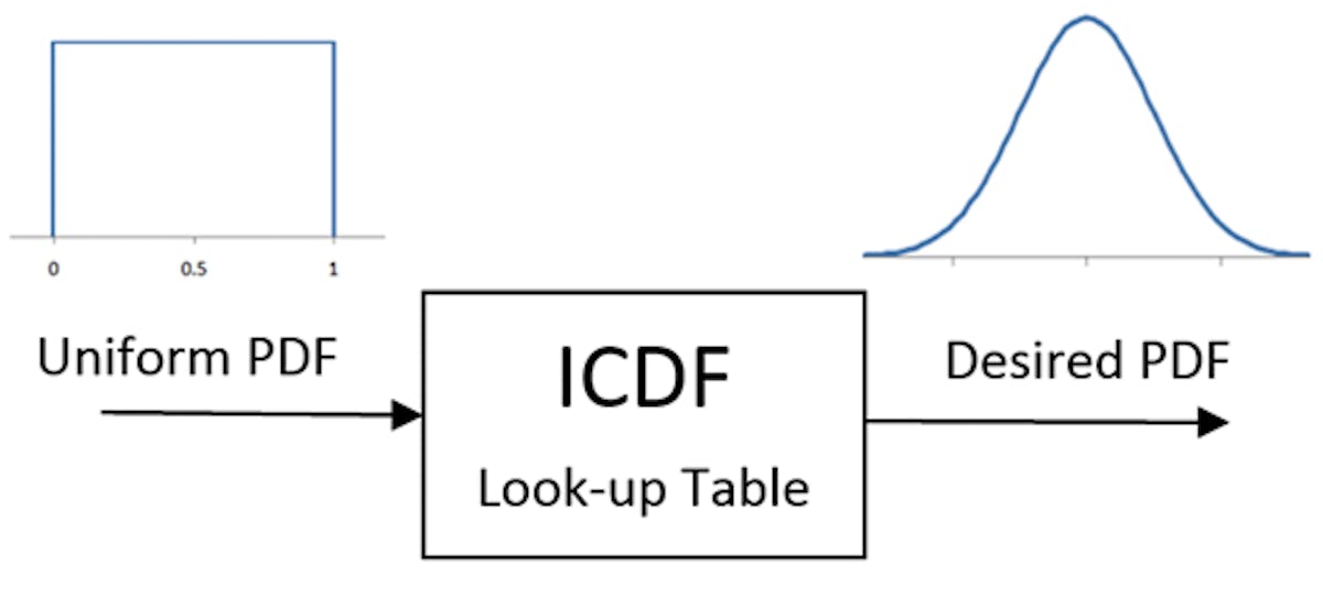 Spice Simulates Custom Random Distributions for Monte Carlo Analysis ...