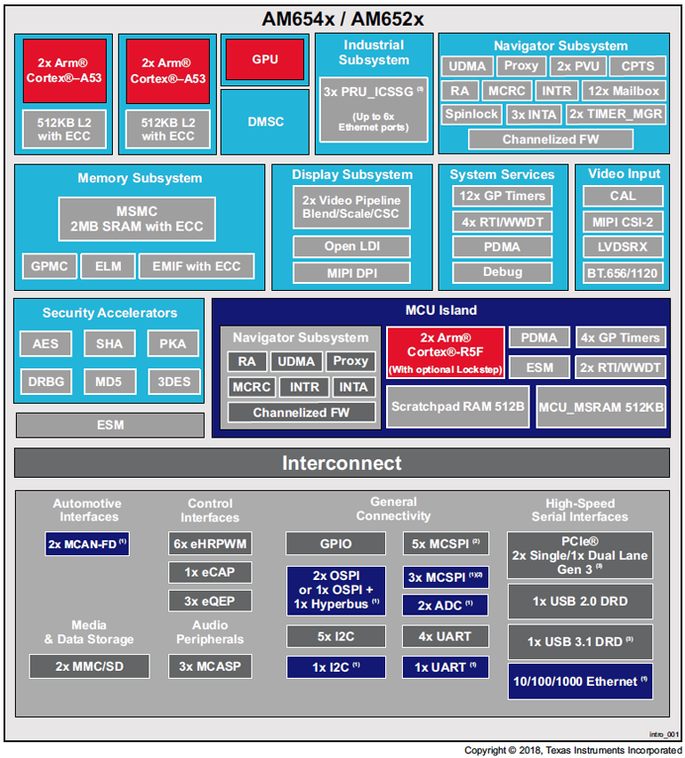 Simplify the Industry 4.0 Design Process with Sitara Processors ...