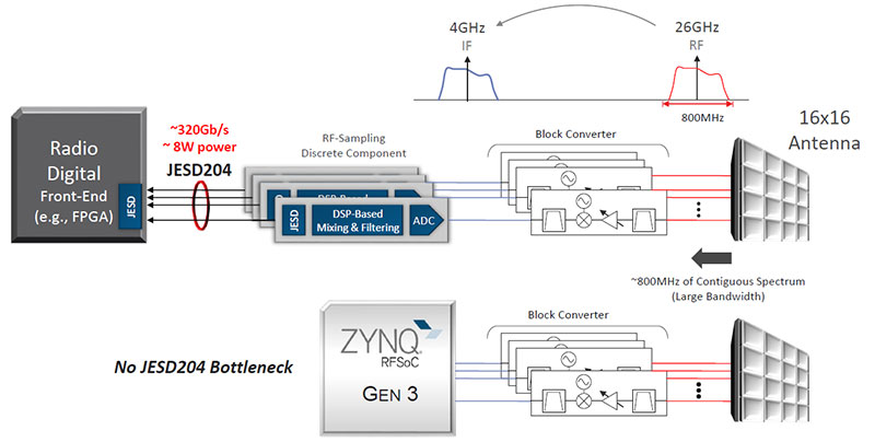 RFSoC Delivers FPGA Flexibility with High-Speed RF | Electronic Design