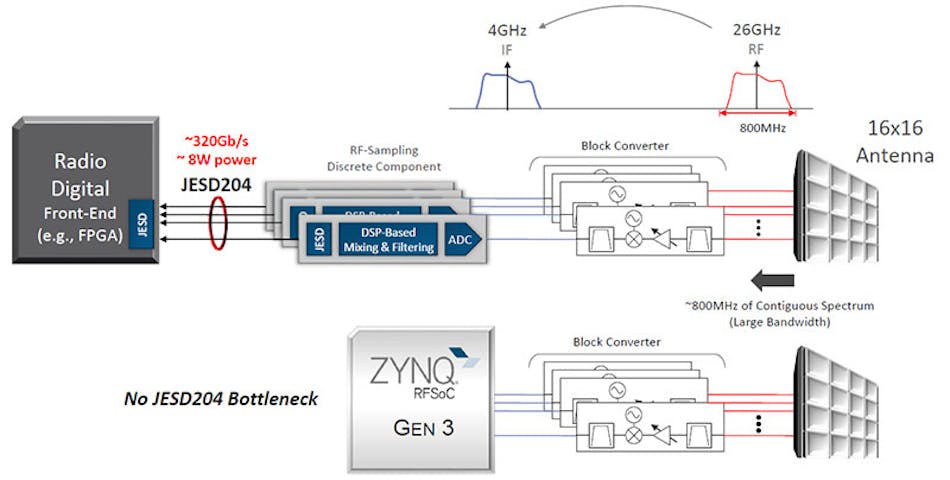 RFSoC Delivers FPGA Flexibility with High-Speed RF | Electronic Design