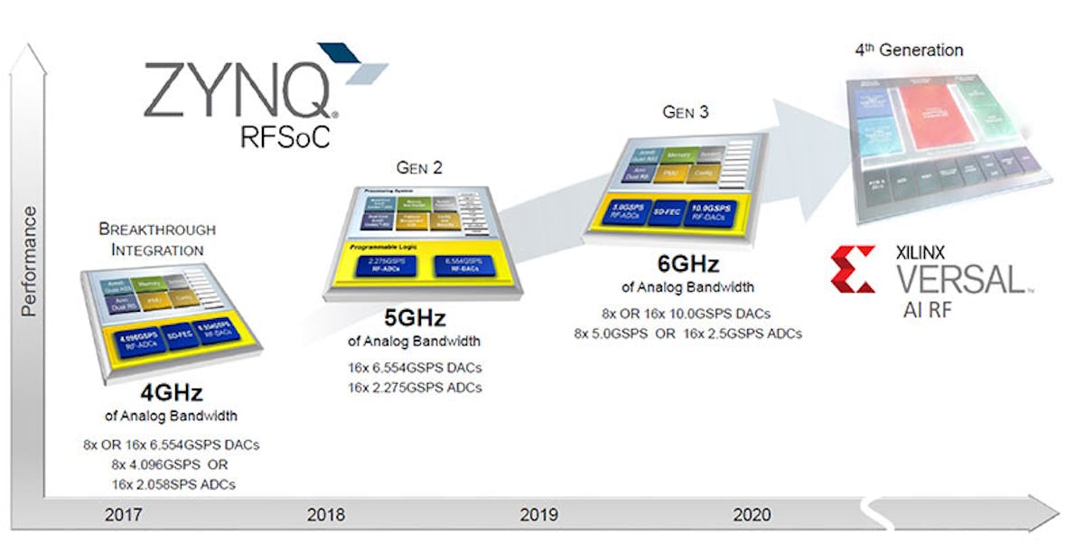 RFSoC Delivers FPGA Flexibility with High-Speed RF | Electronic Design