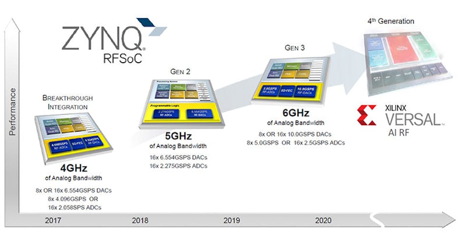 RFSoC Delivers FPGA Flexibility with High-Speed RF | Electronic Design