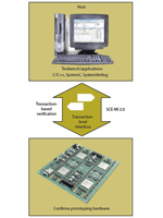 TLM-Based Verification Finds Strength In Standards | Electronic Design