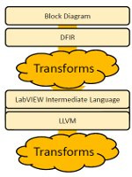 LabView 2010 Hits NI Week | Electronic Design