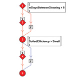 Embedded Apps Need Code And Requirements Coverage | Electronic Design
